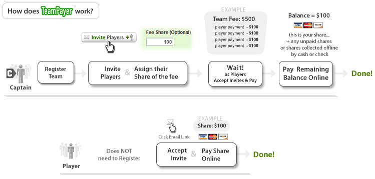 How TeamPayer Works: Underdog Sports Leagues Portland - Portland, OR